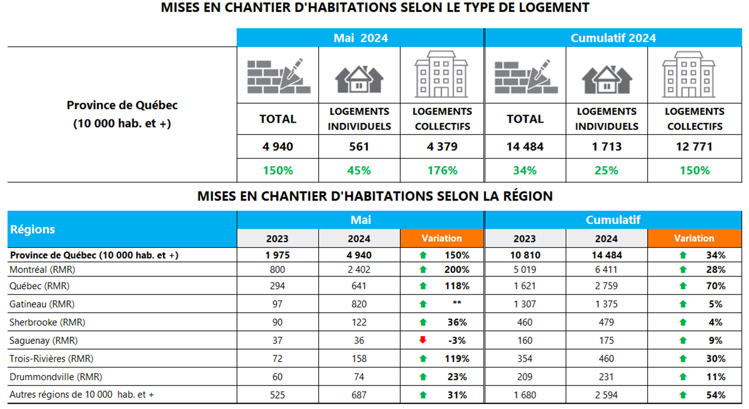 Troisième hausse mensuelle consécutive des mises en chantier ...